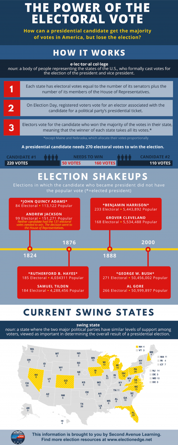 Infographic: The Power of the Electoral Vote